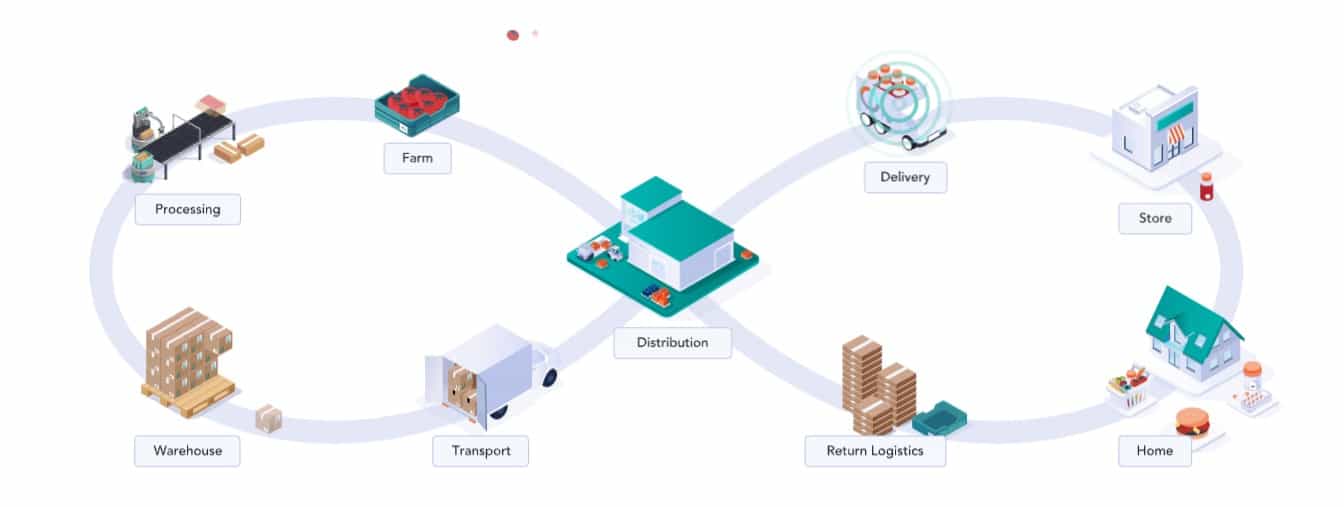 Internet of Things (IoT) Platform | Wiliot